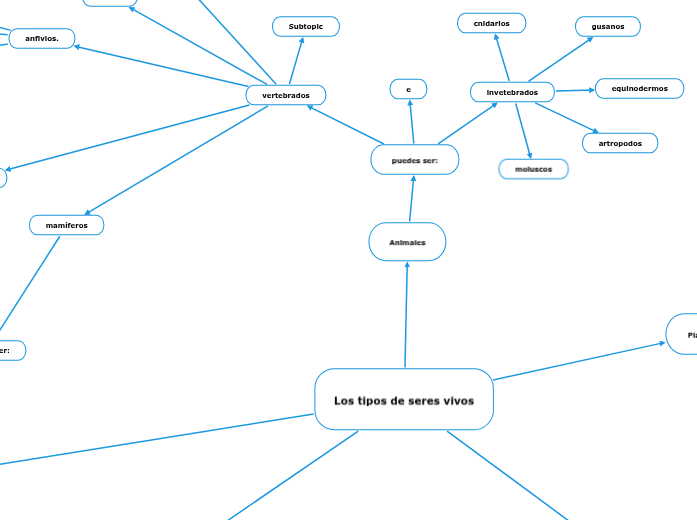 Los tipos de seres vivos - Mind Map